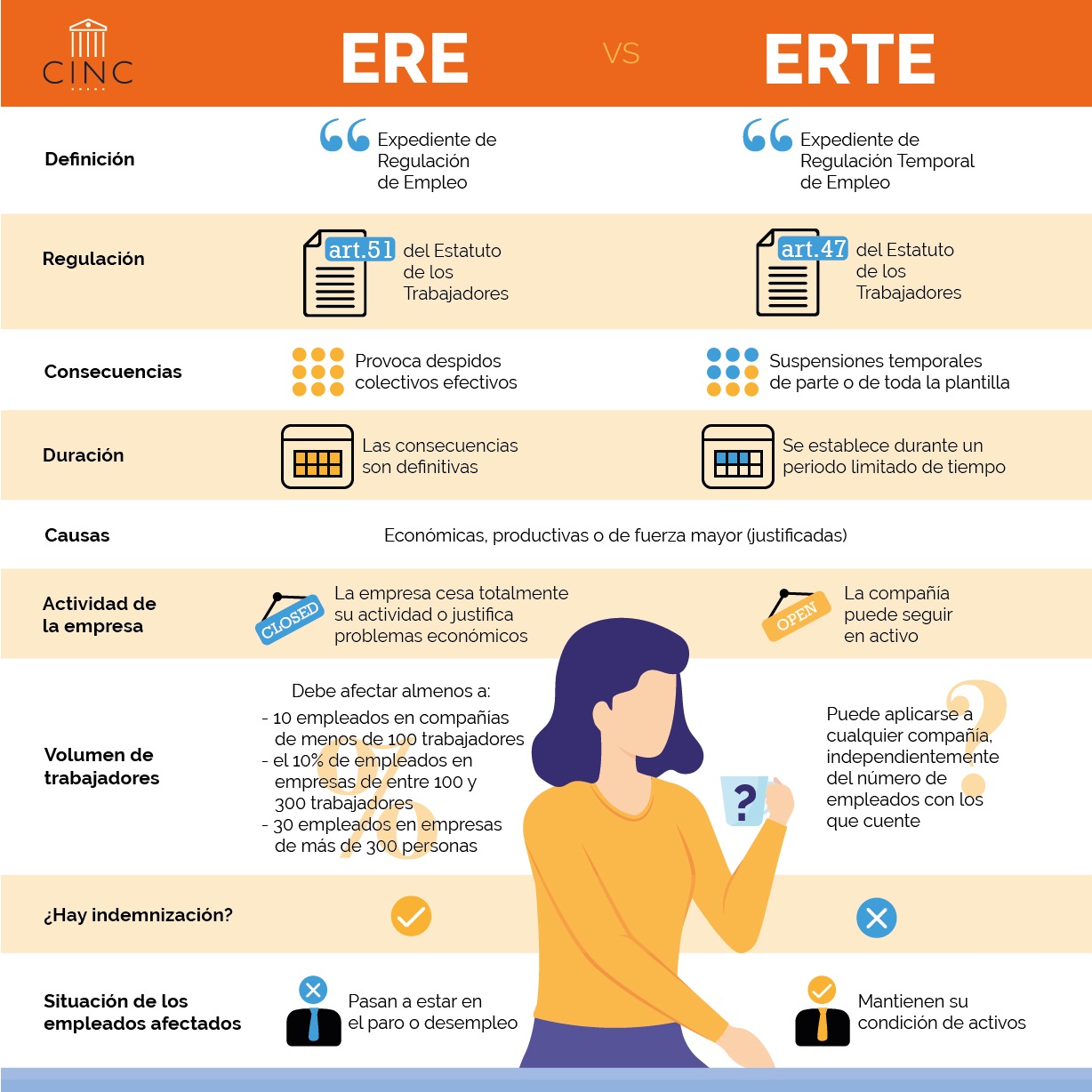 COVID-19: ¿Qué diferencias hay entre un ERE y un ERTE? - CINC